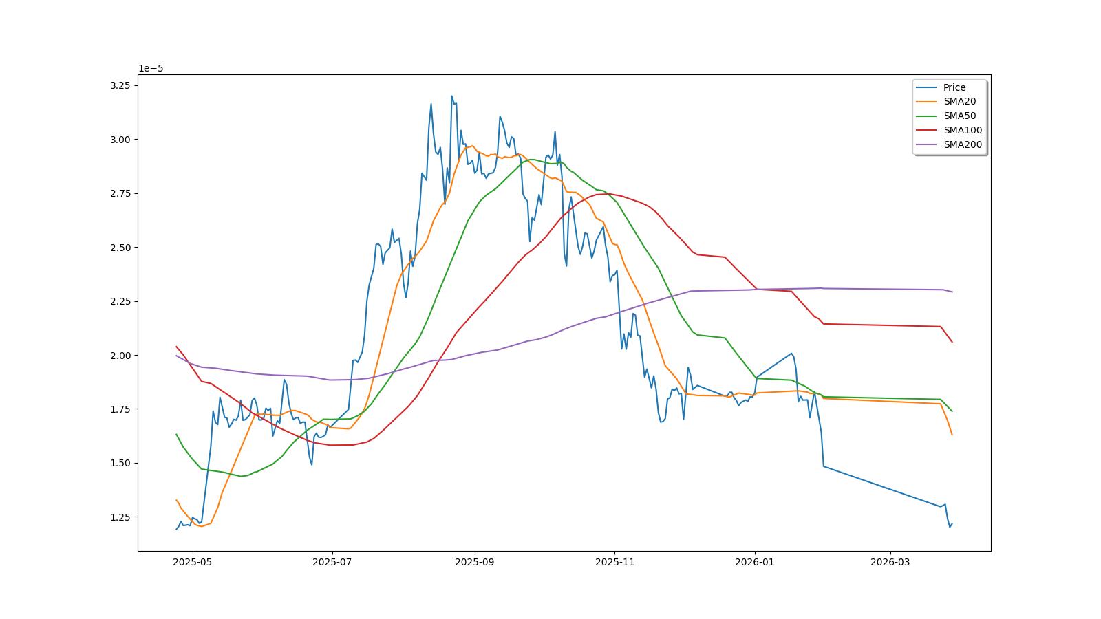 Modai Simple Moving Averages