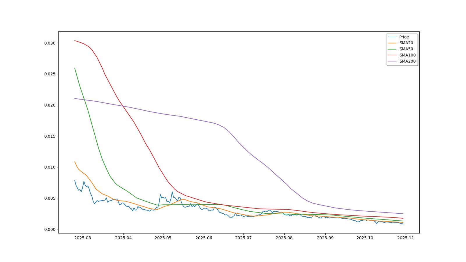 Mode Simple Moving Averages