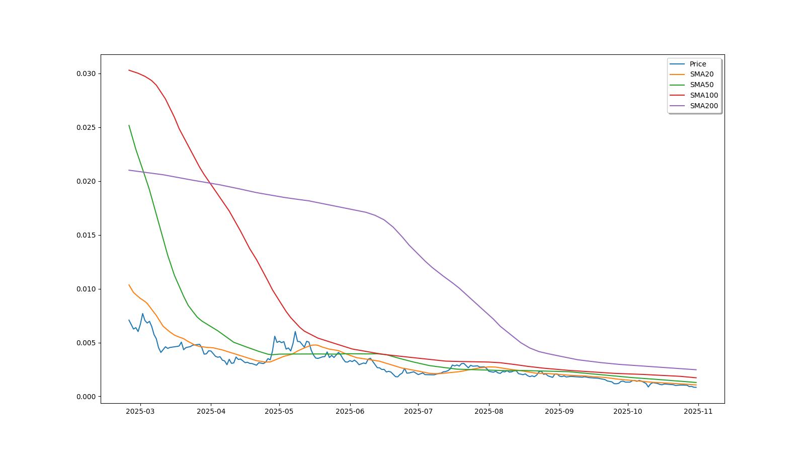 Mode Simple Moving Averages