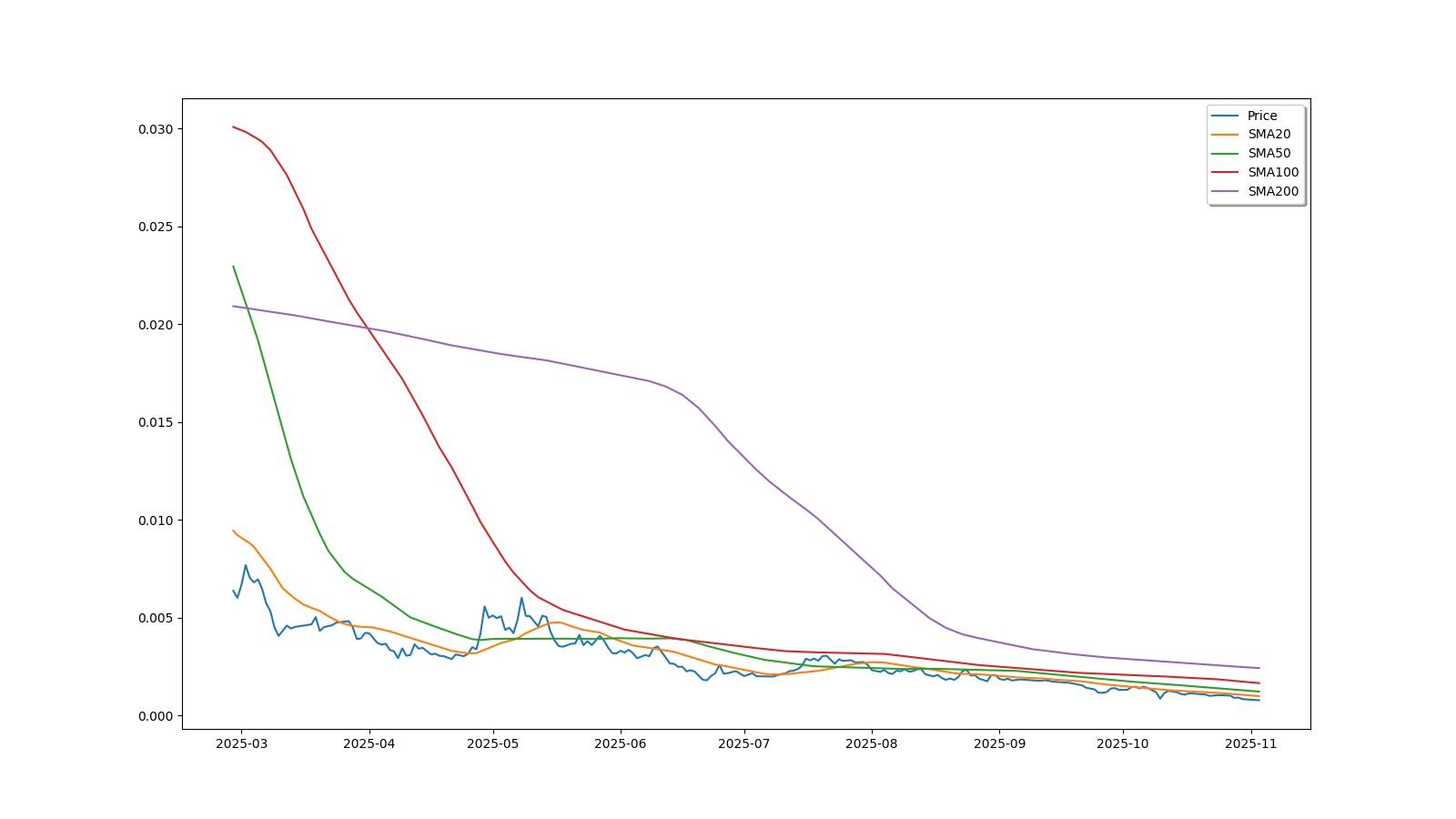 Mode Simple Moving Averages