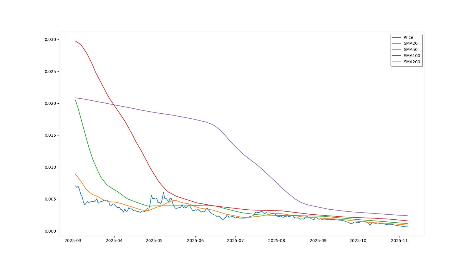 Mode Simple Moving Averages