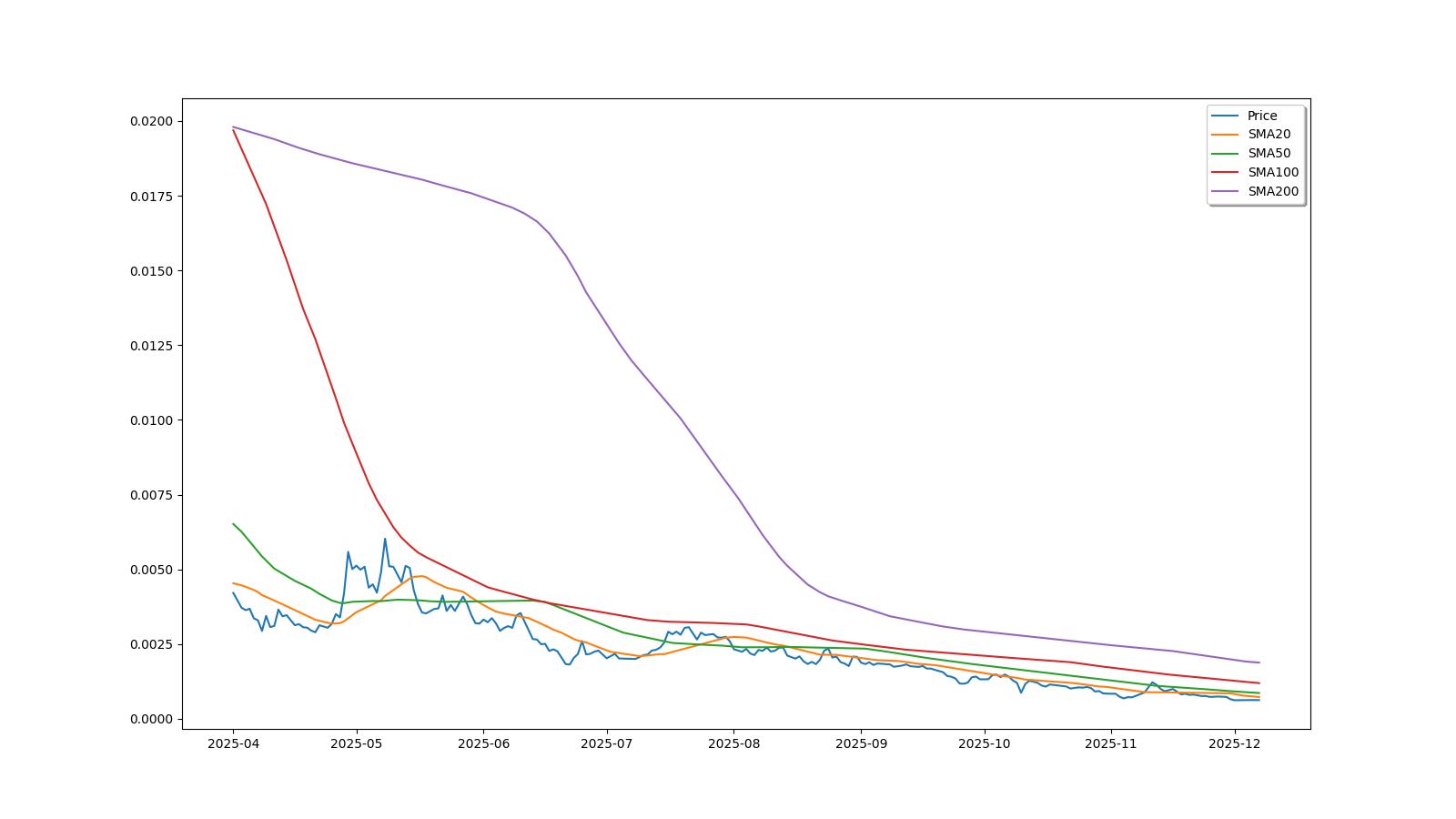 Mode Simple Moving Averages