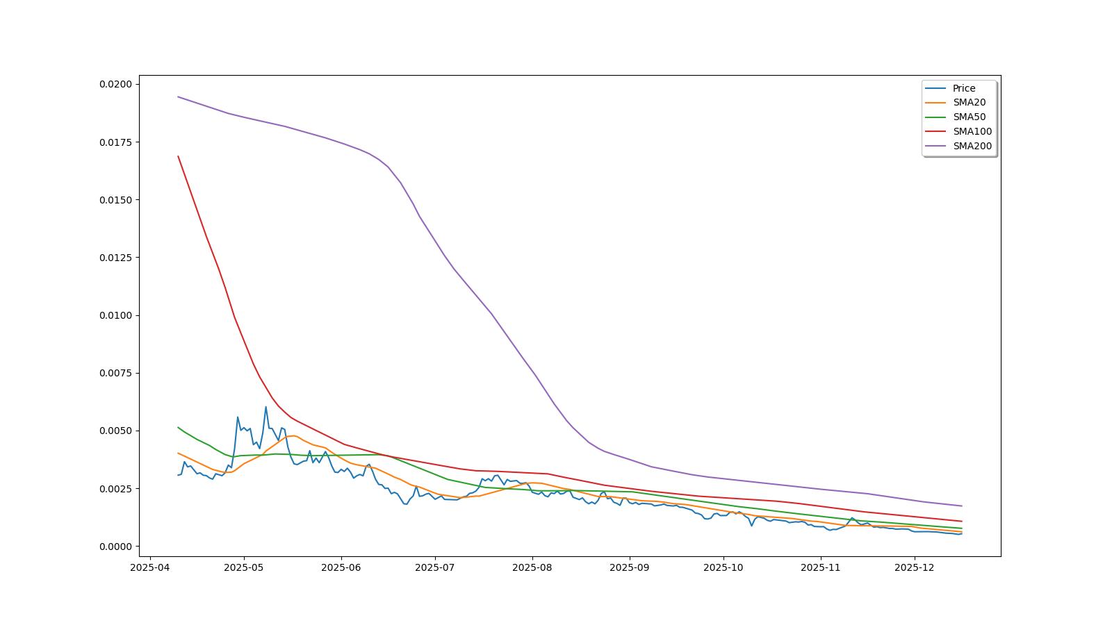 Mode Simple Moving Averages