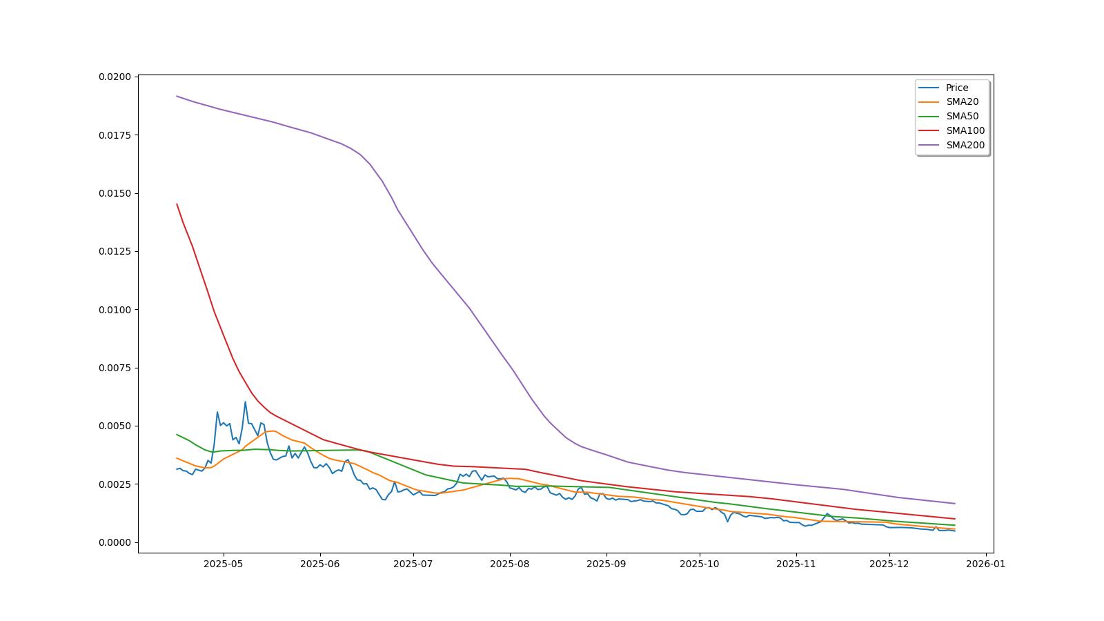 Mode Simple Moving Averages
