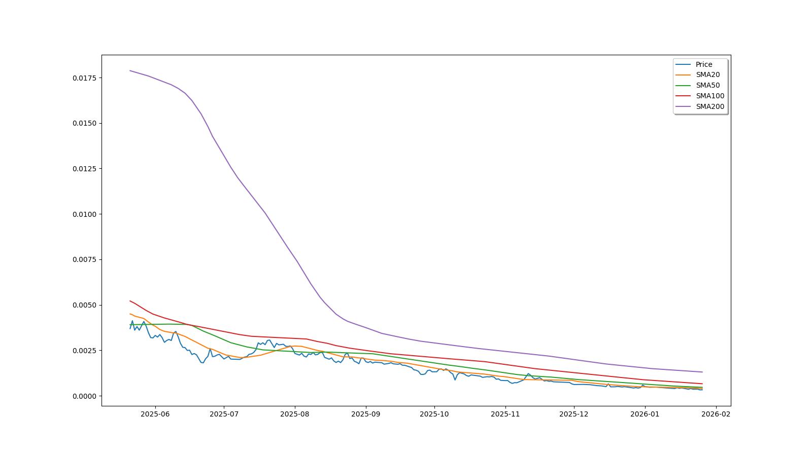 Mode Simple Moving Averages