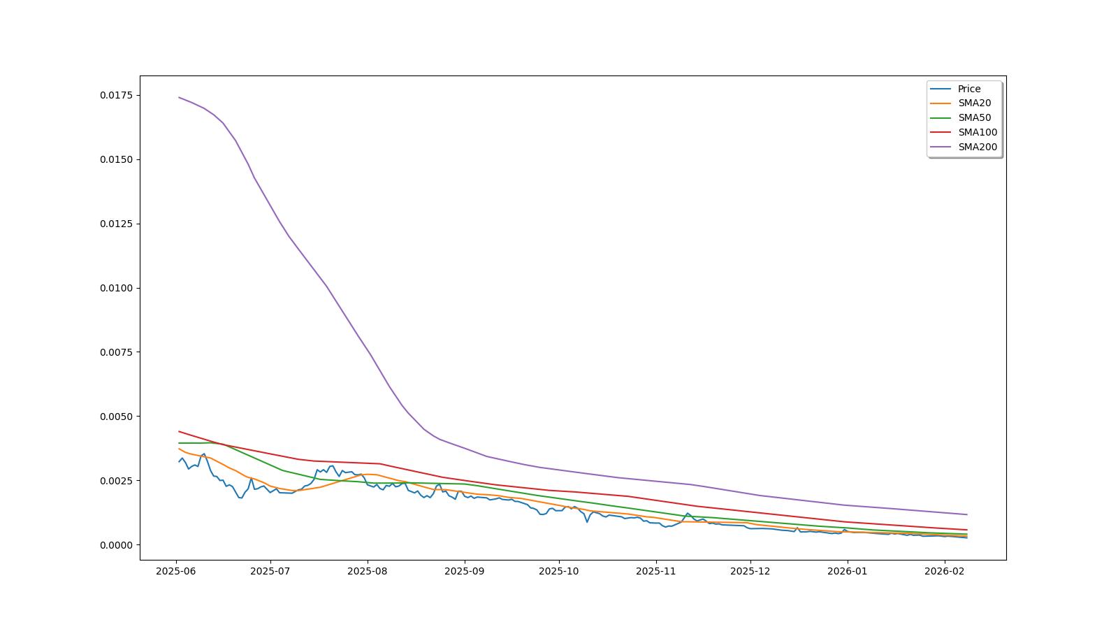Mode Simple Moving Averages