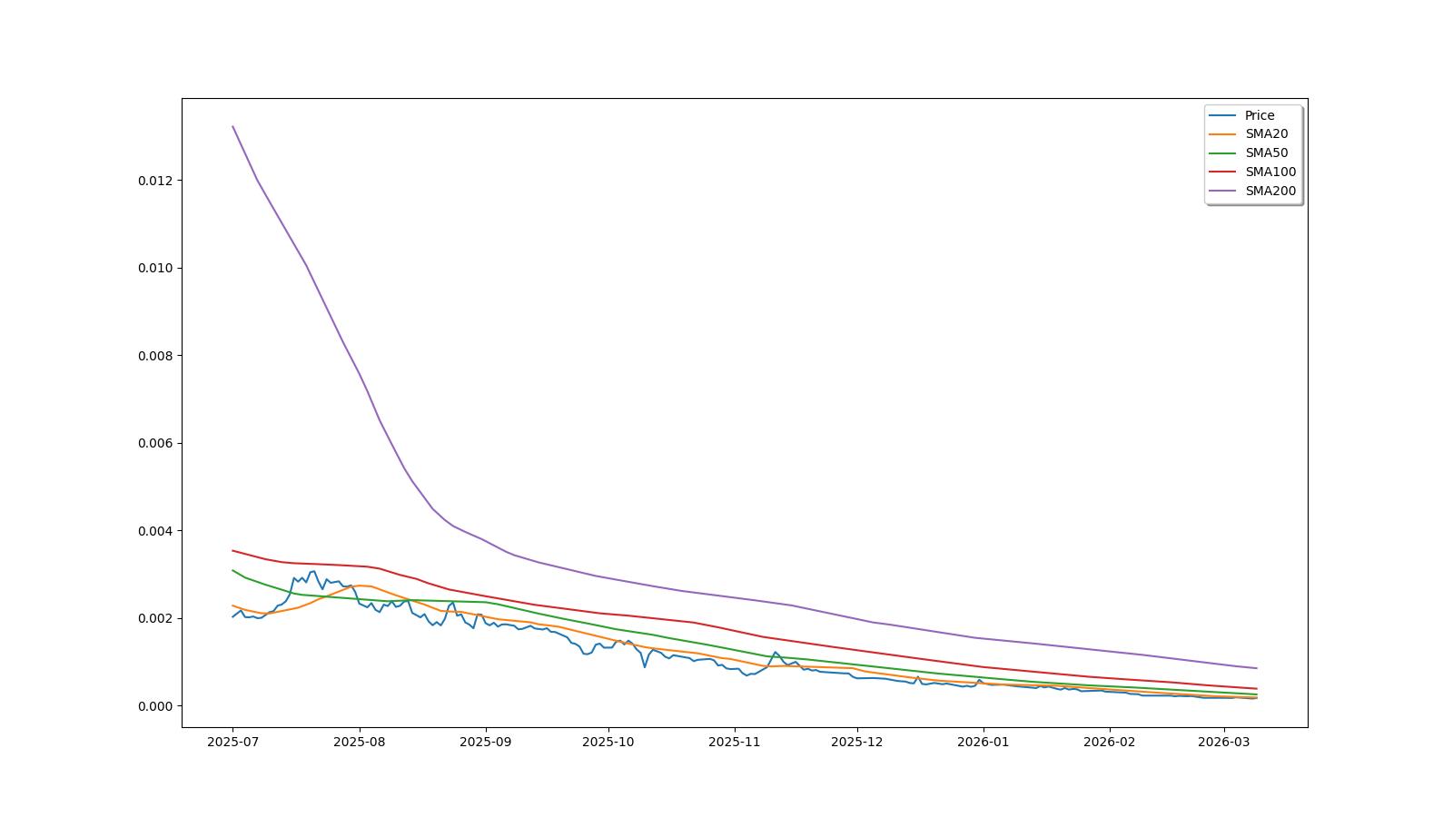 Mode Simple Moving Averages
