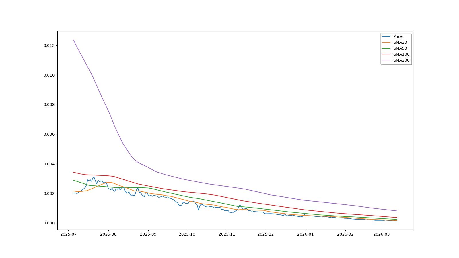 Mode Simple Moving Averages