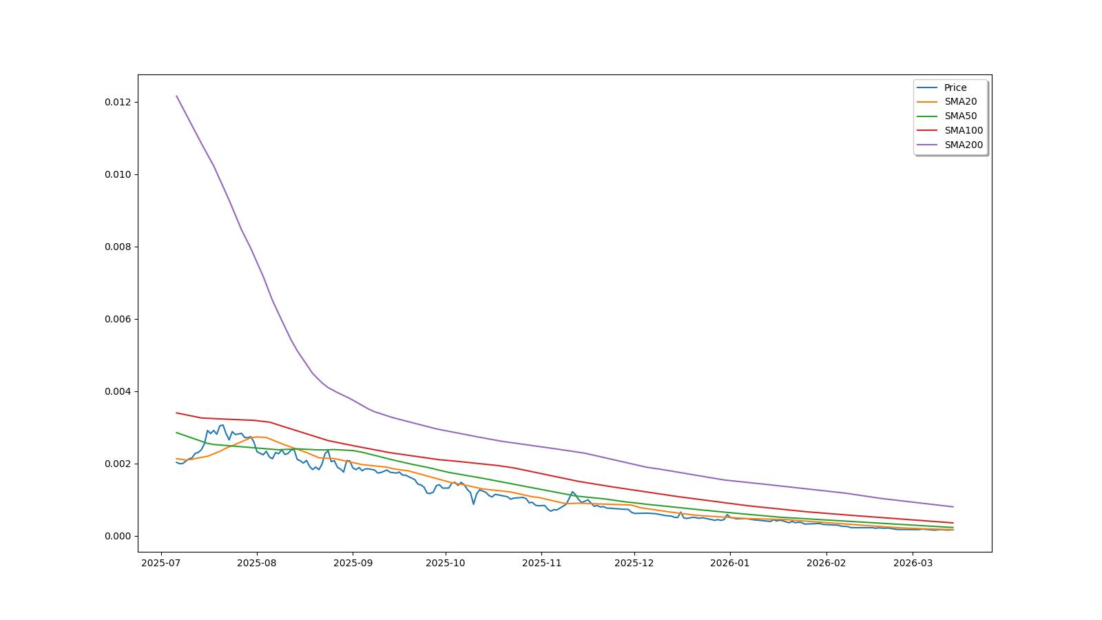 Mode Simple Moving Averages