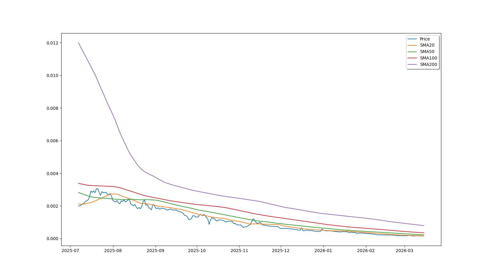 Mode Simple Moving Averages