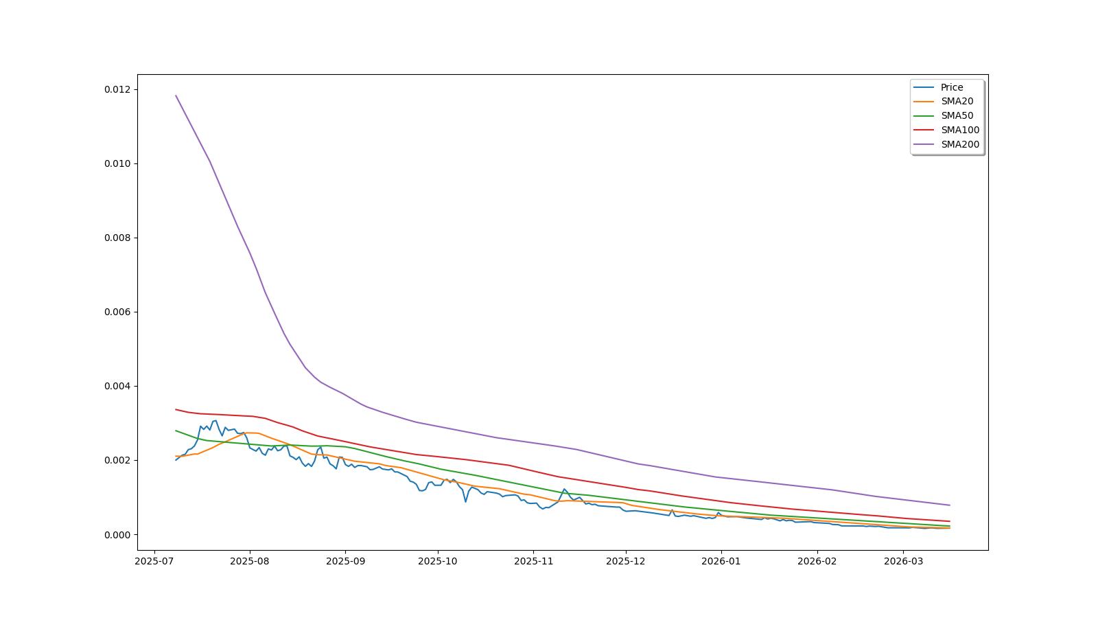 Mode Simple Moving Averages