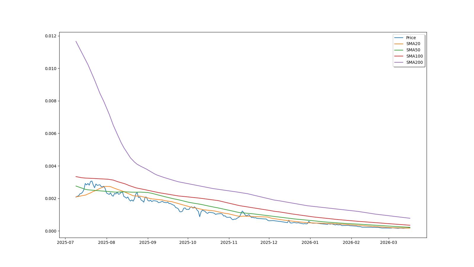 Mode Simple Moving Averages