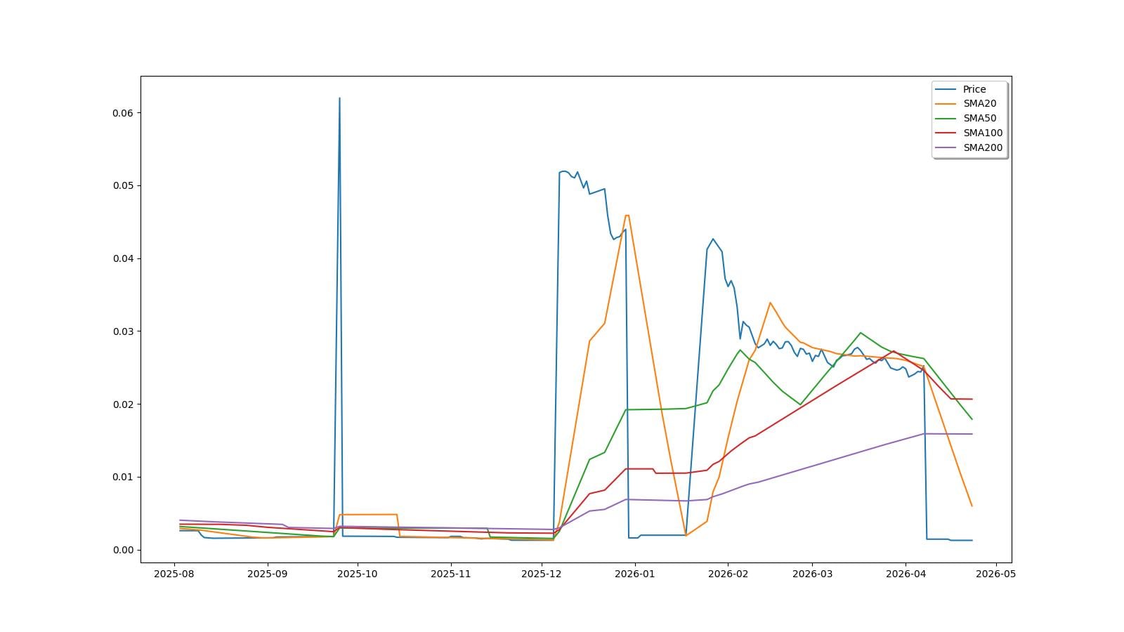 Modefi Simple Moving Averages