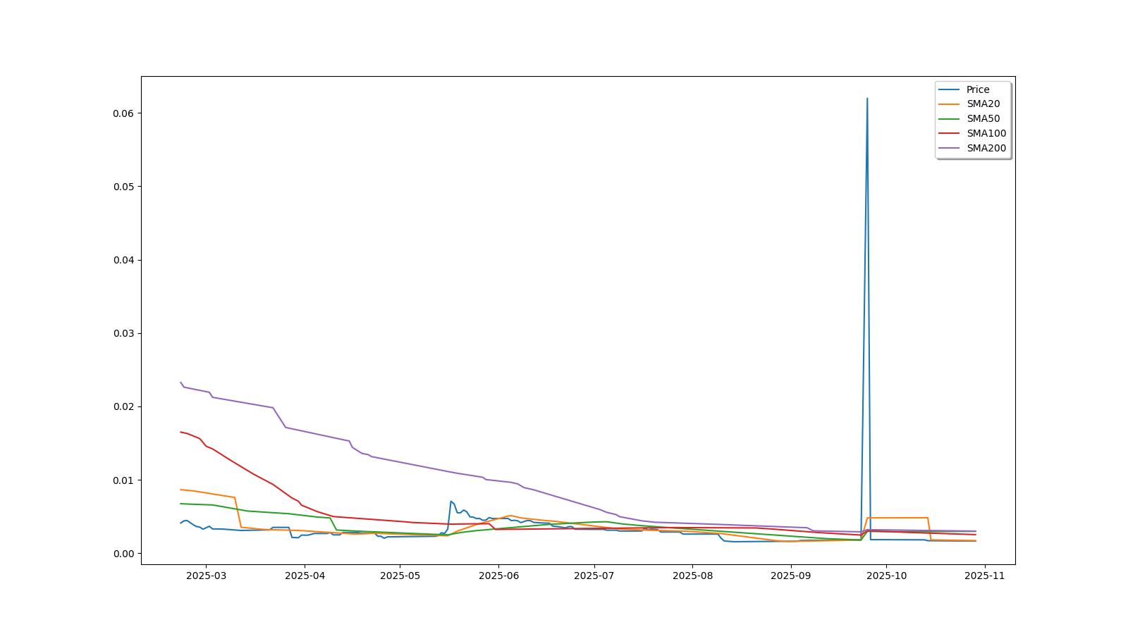 Modefi Simple Moving Averages