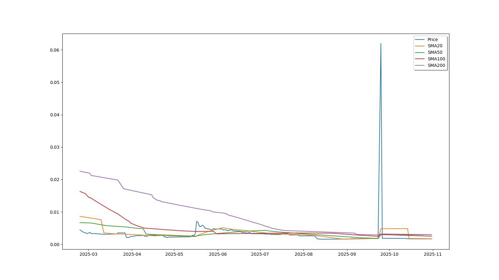 Modefi Simple Moving Averages