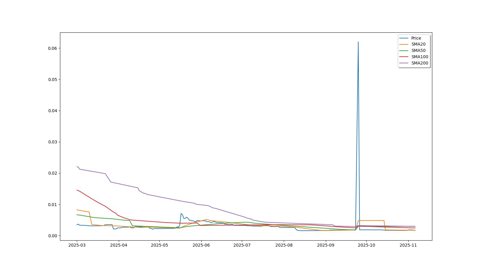 Modefi Simple Moving Averages