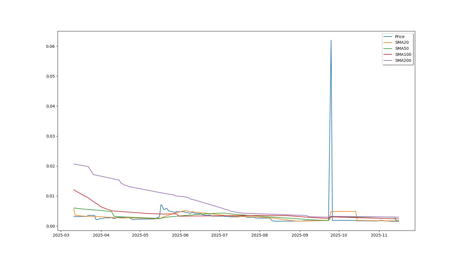 Modefi Simple Moving Averages