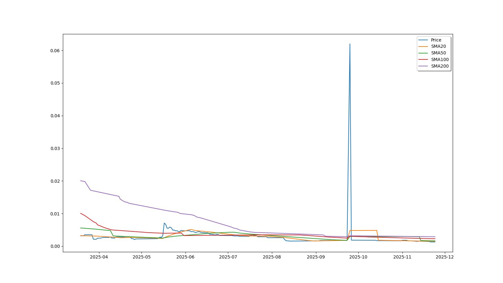 Modefi Simple Moving Averages