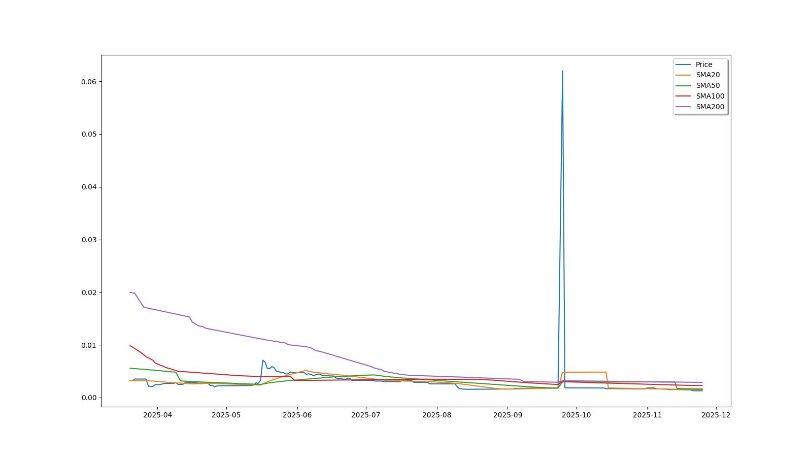 Modefi Simple Moving Averages