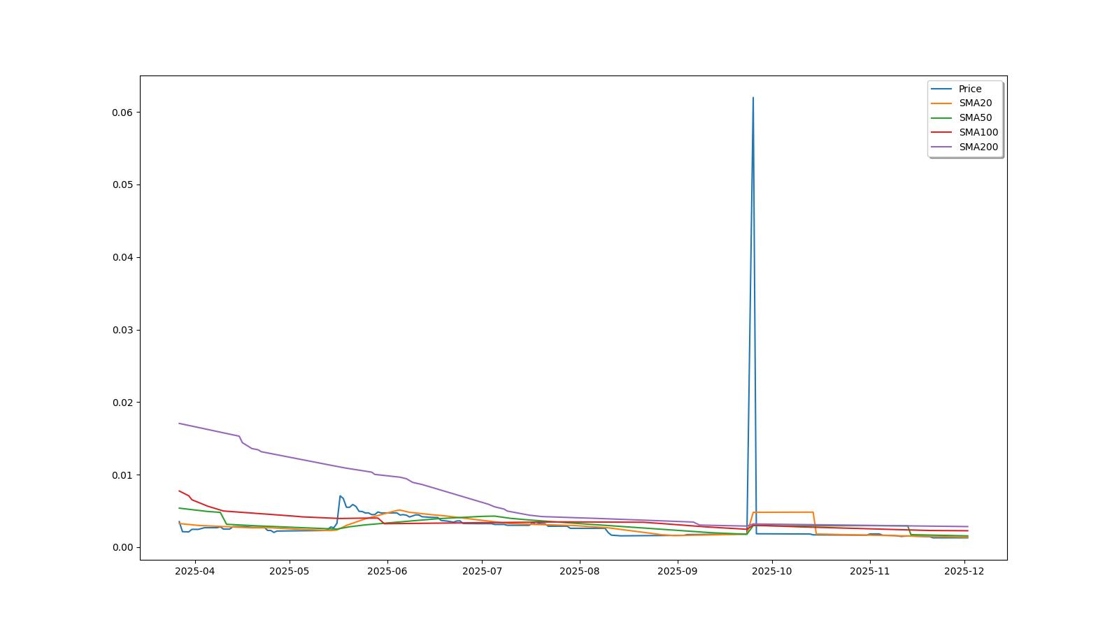 Modefi Simple Moving Averages