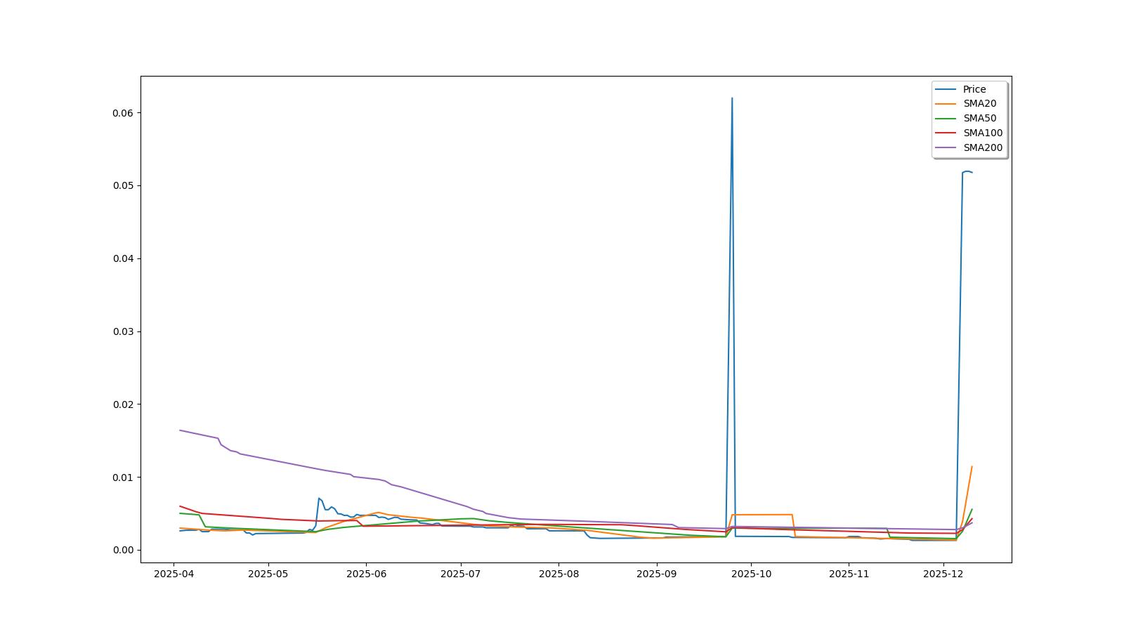 Modefi Simple Moving Averages