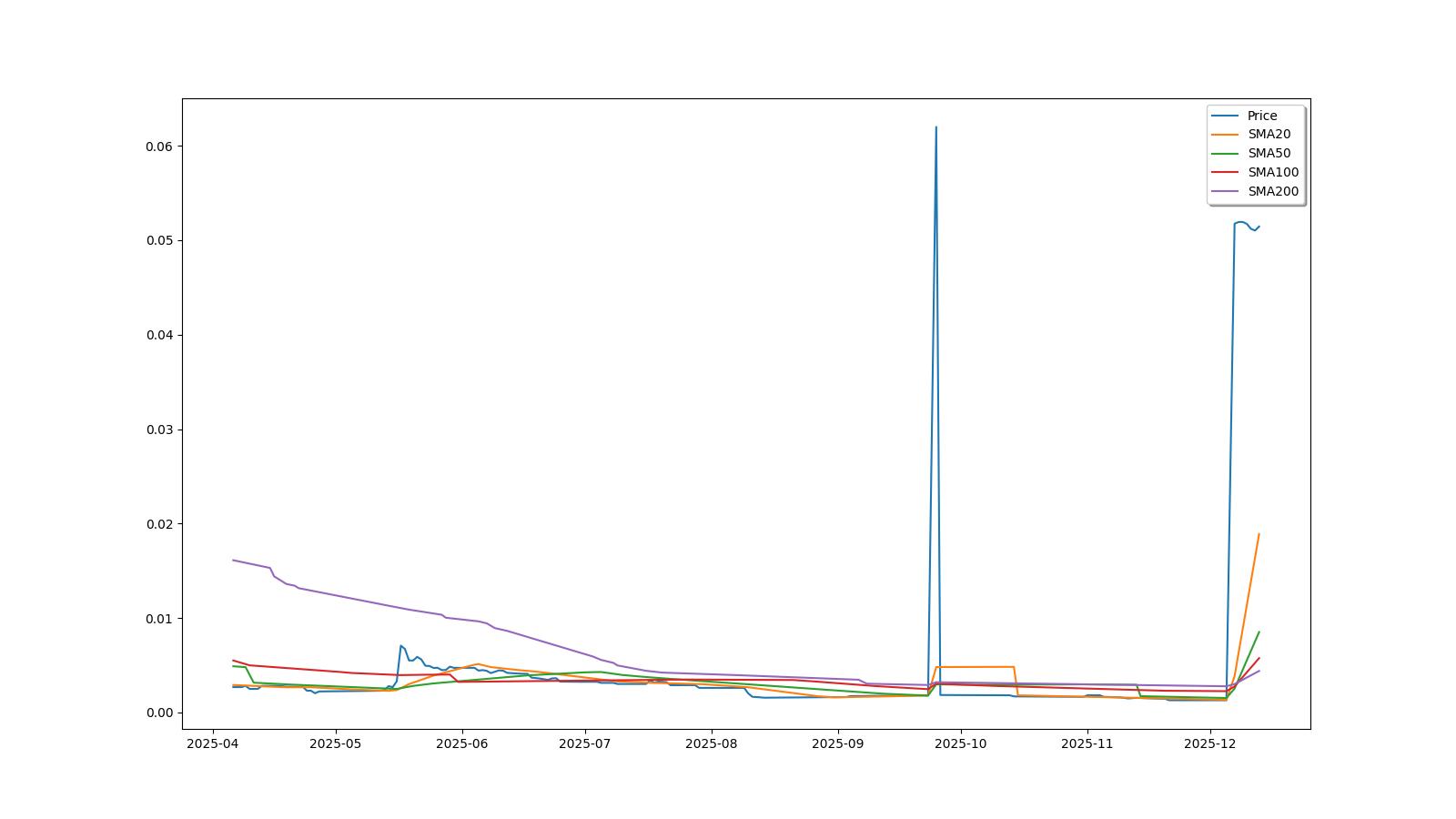Modefi Simple Moving Averages