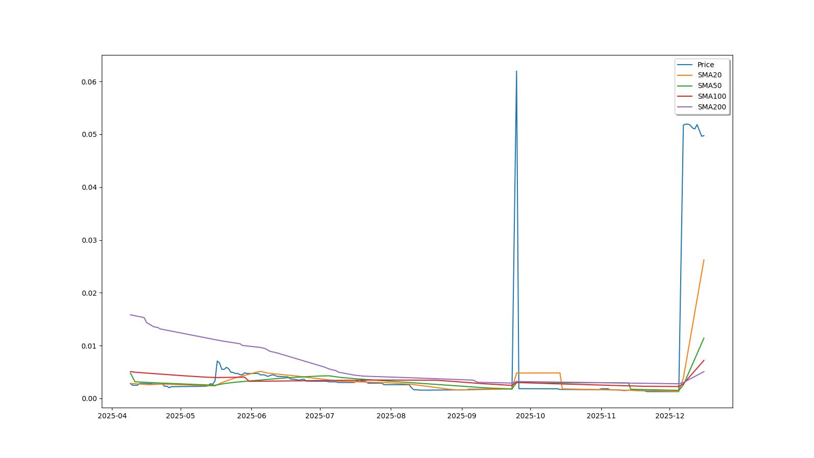Modefi Simple Moving Averages