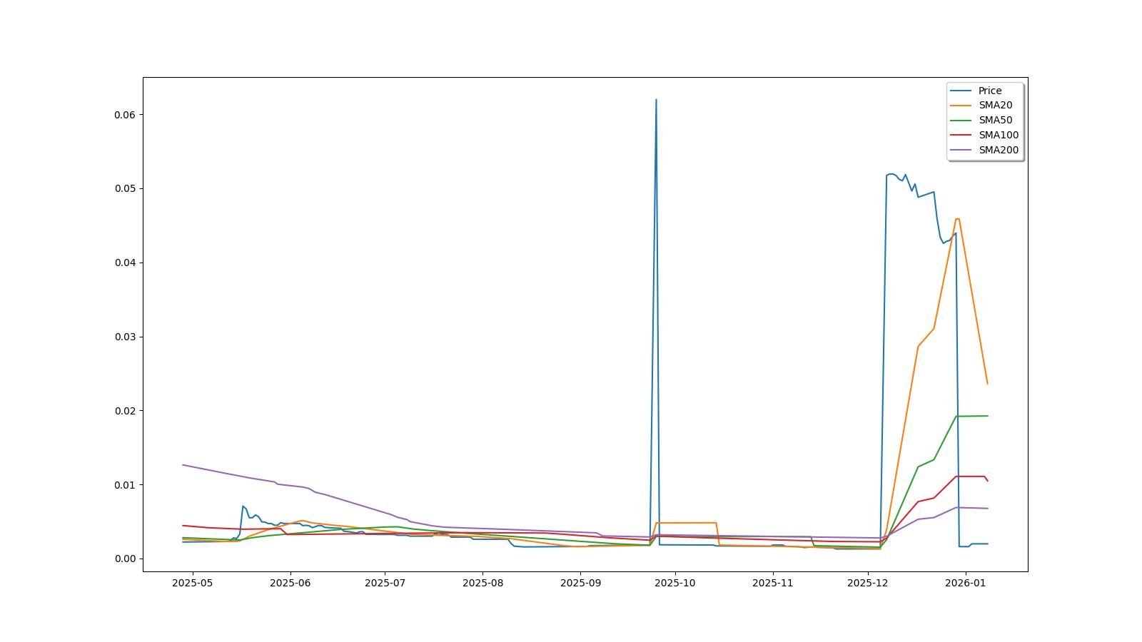Modefi Simple Moving Averages