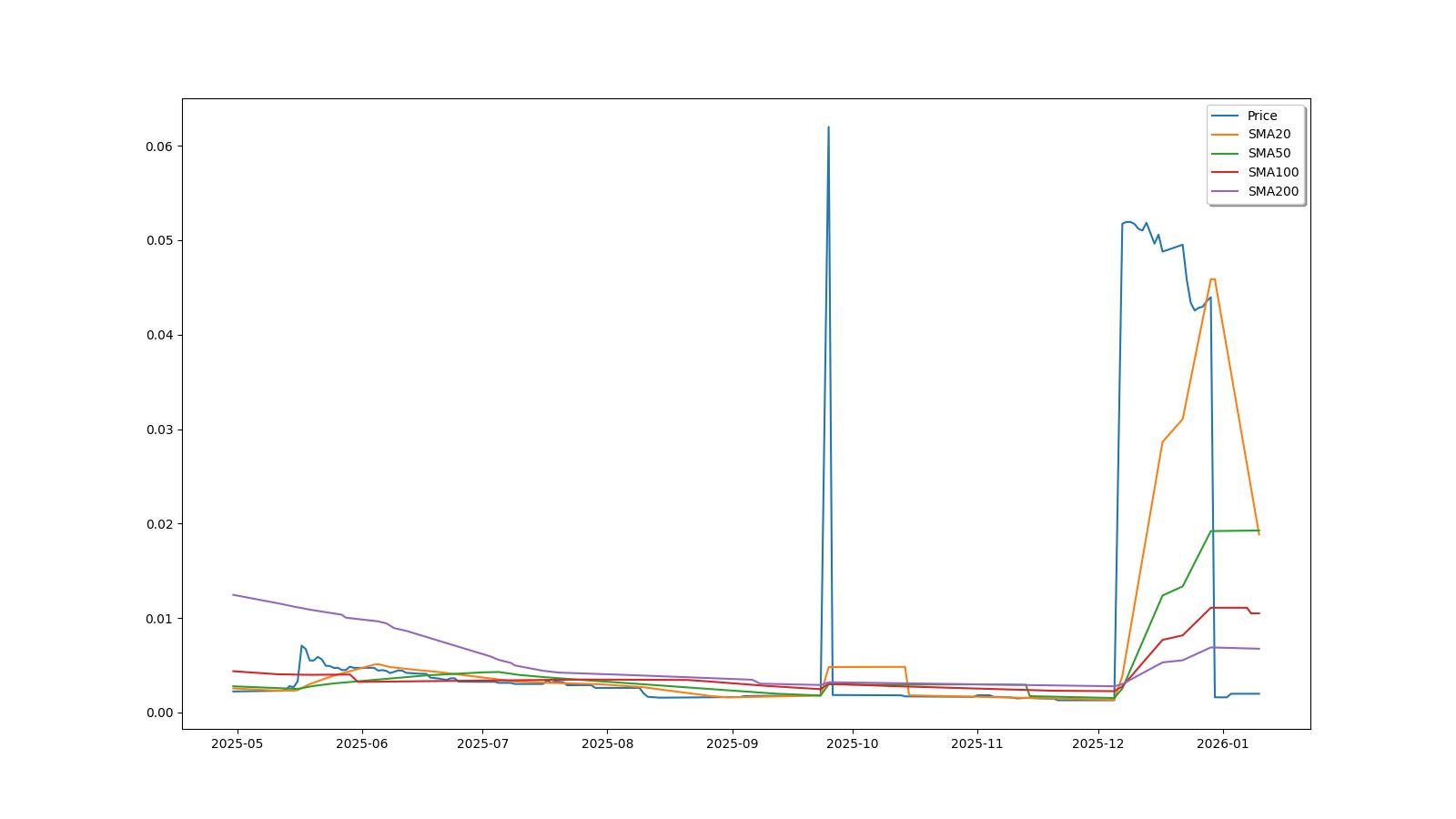 Modefi Simple Moving Averages