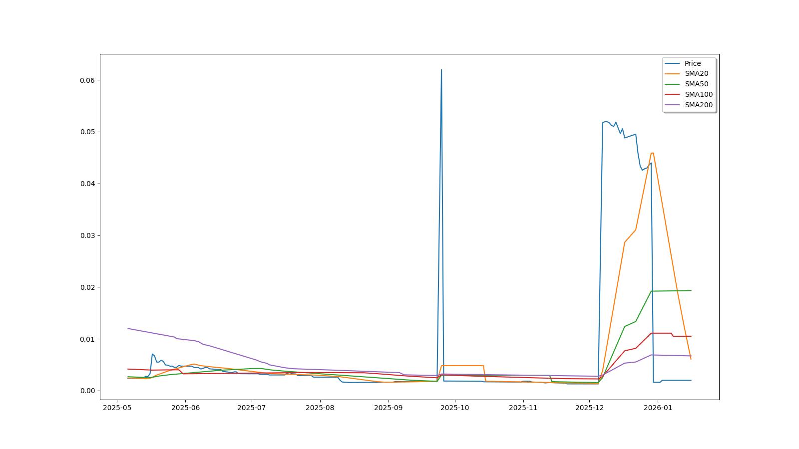 Modefi Simple Moving Averages