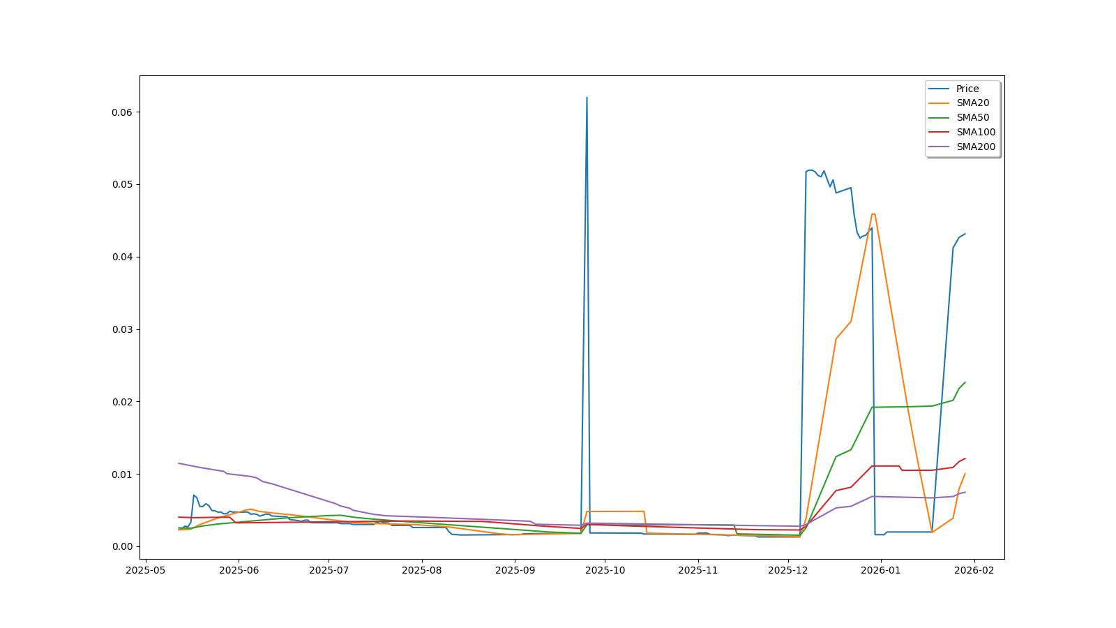 Modefi Simple Moving Averages