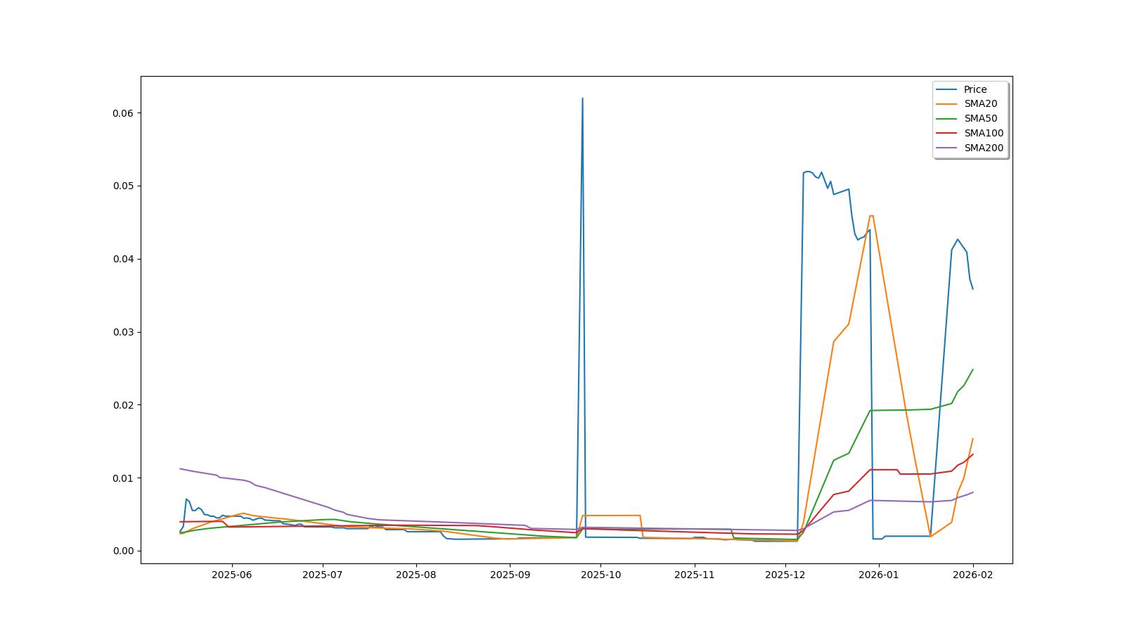 Modefi Simple Moving Averages