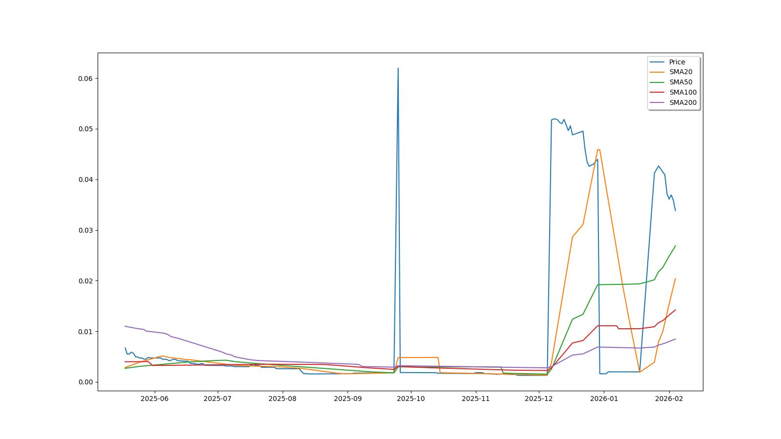 Modefi Simple Moving Averages