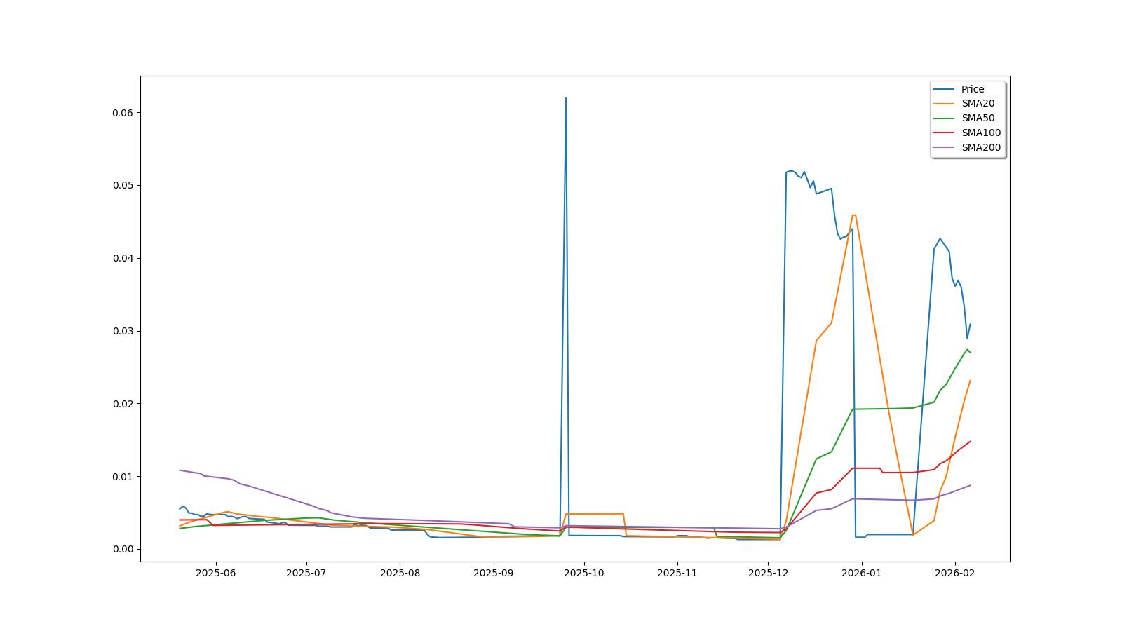 Modefi Simple Moving Averages