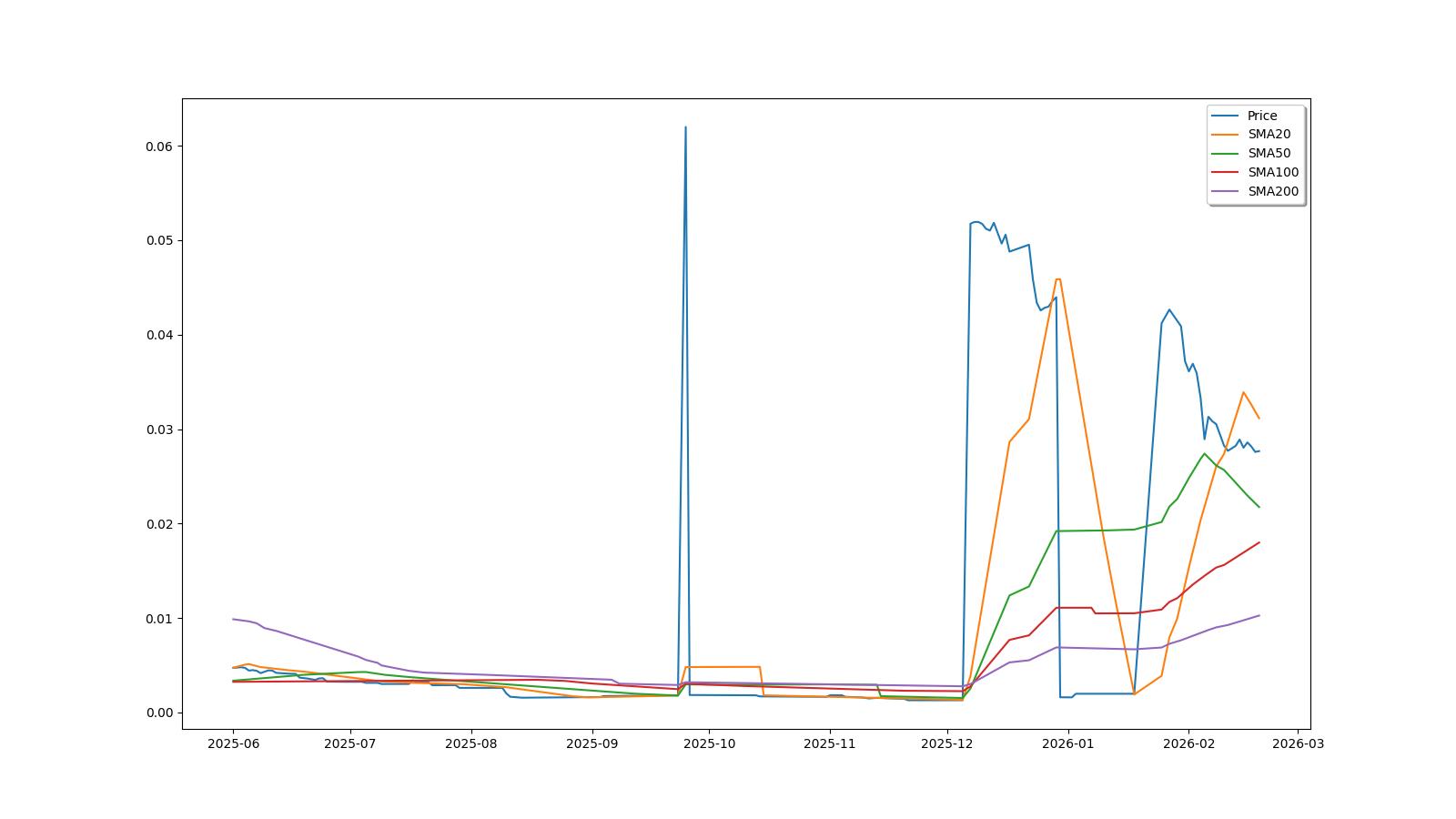 Modefi Simple Moving Averages