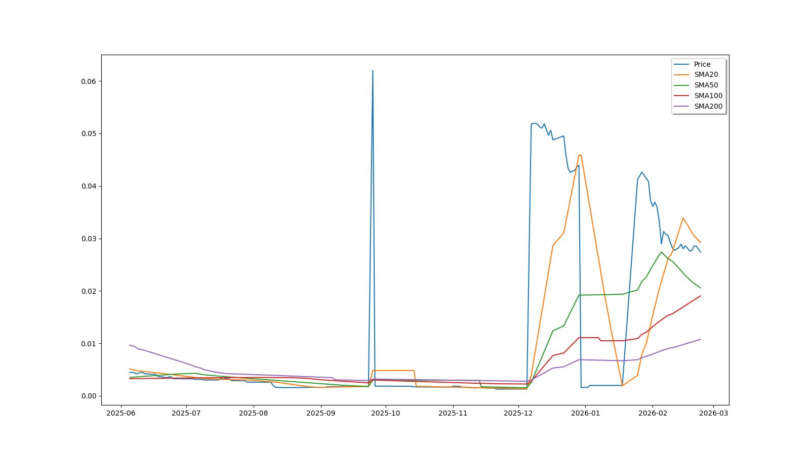 Modefi Simple Moving Averages