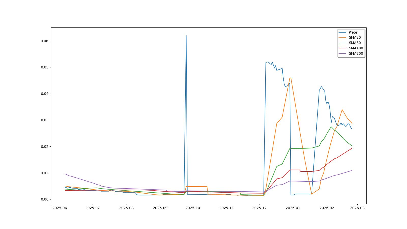 Modefi Simple Moving Averages