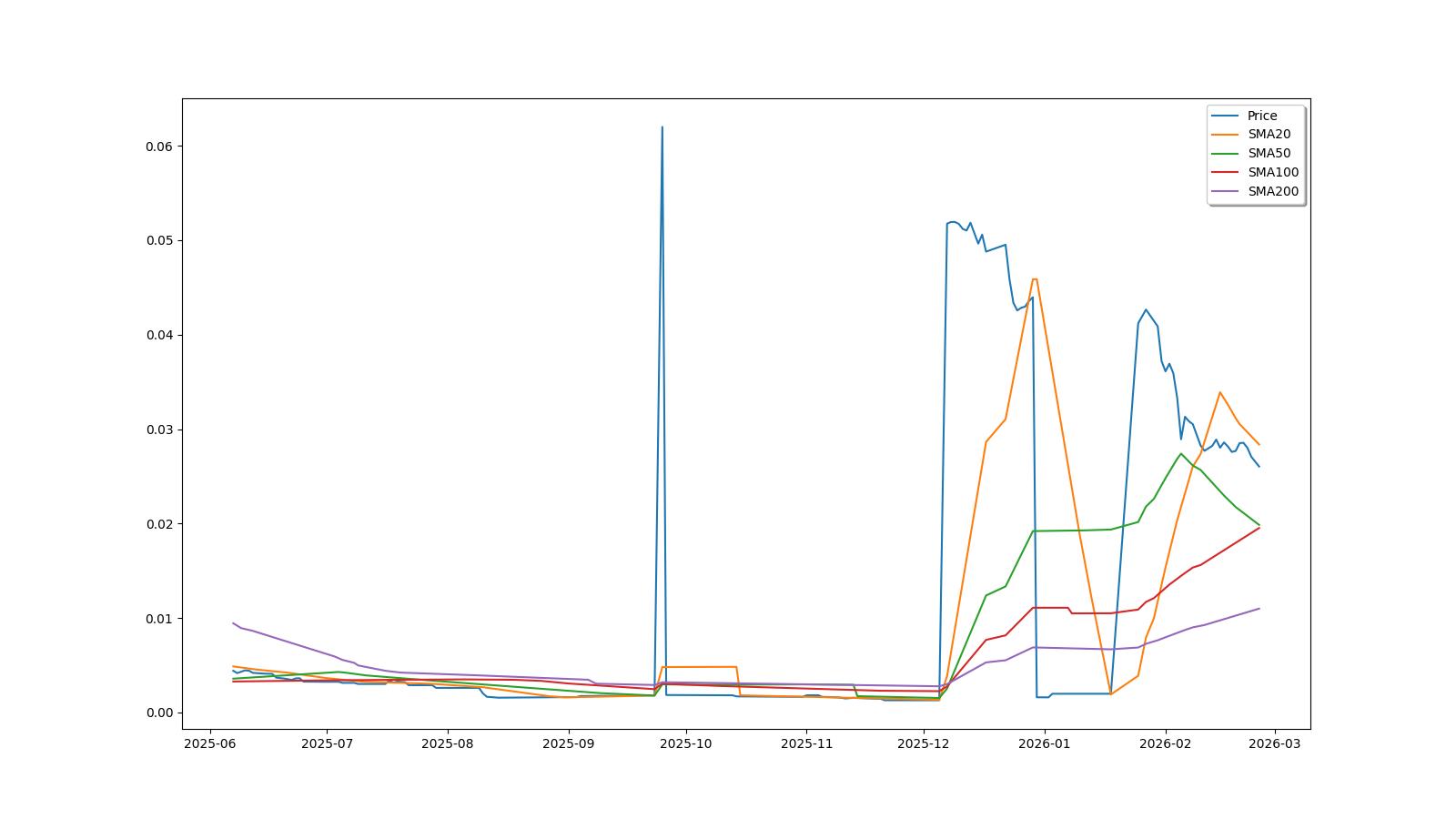 Modefi Simple Moving Averages