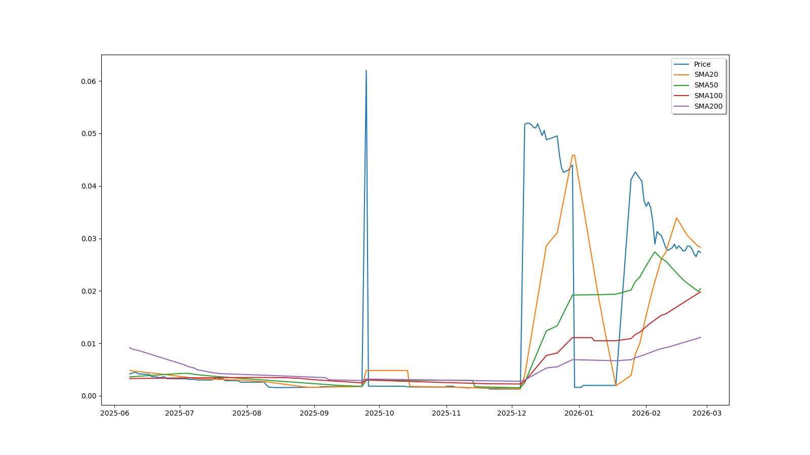 Modefi Simple Moving Averages