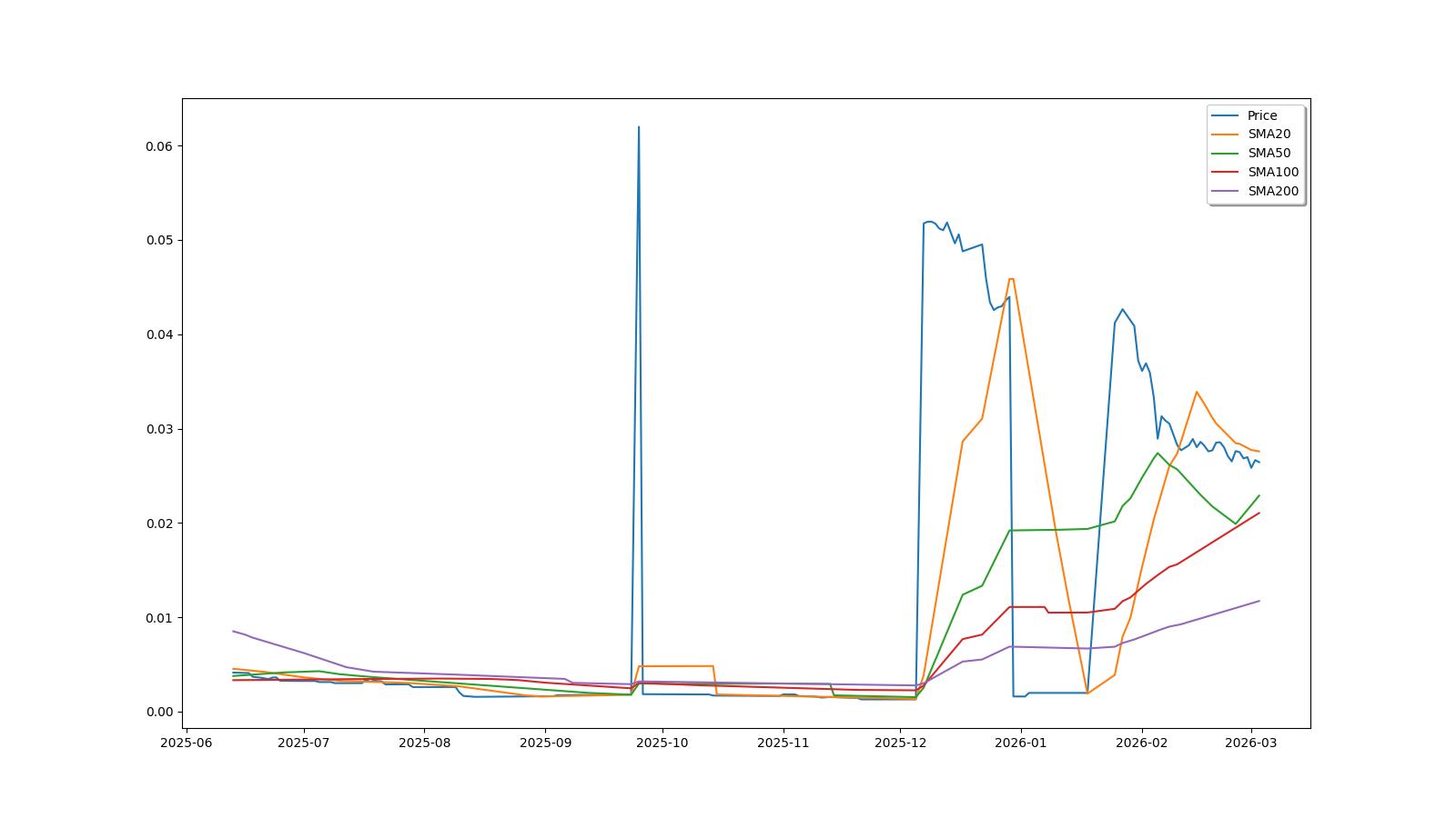 Modefi Simple Moving Averages