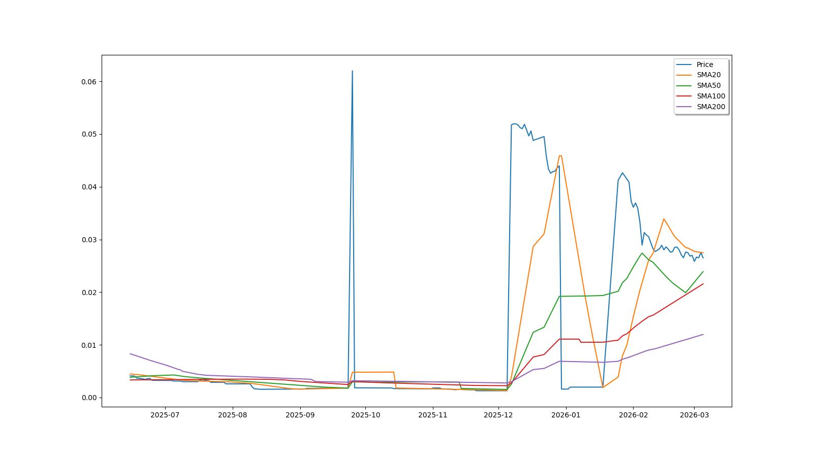 Modefi Simple Moving Averages