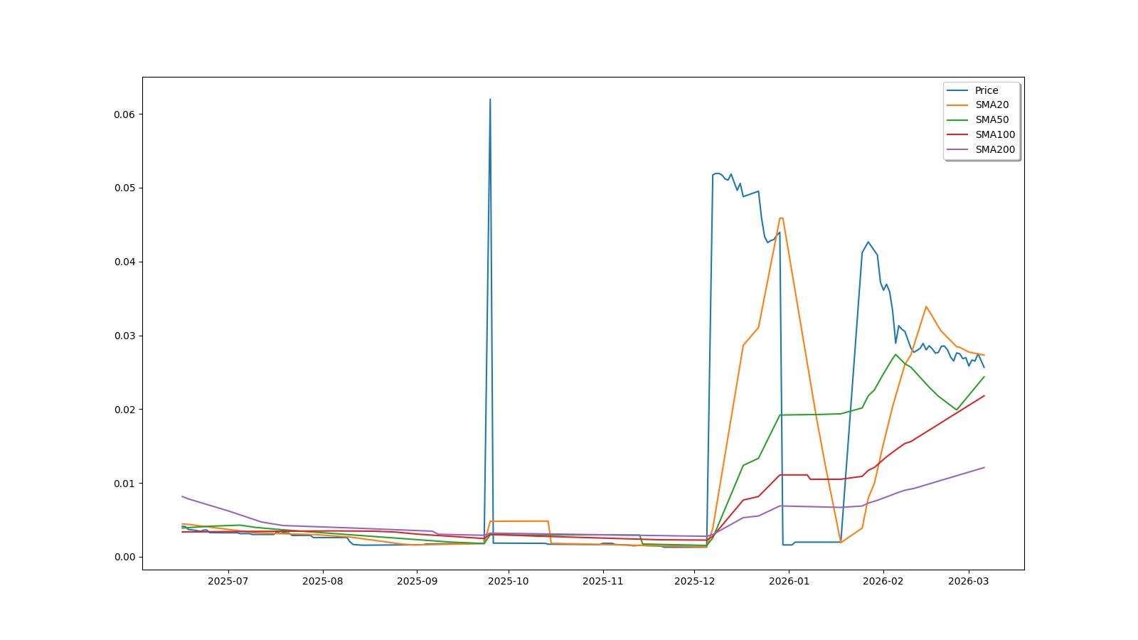 Modefi Simple Moving Averages