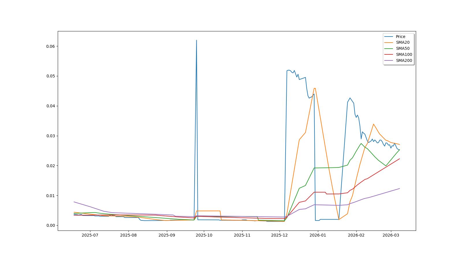 Modefi Simple Moving Averages
