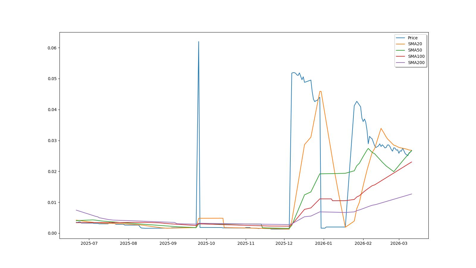 Modefi Simple Moving Averages
