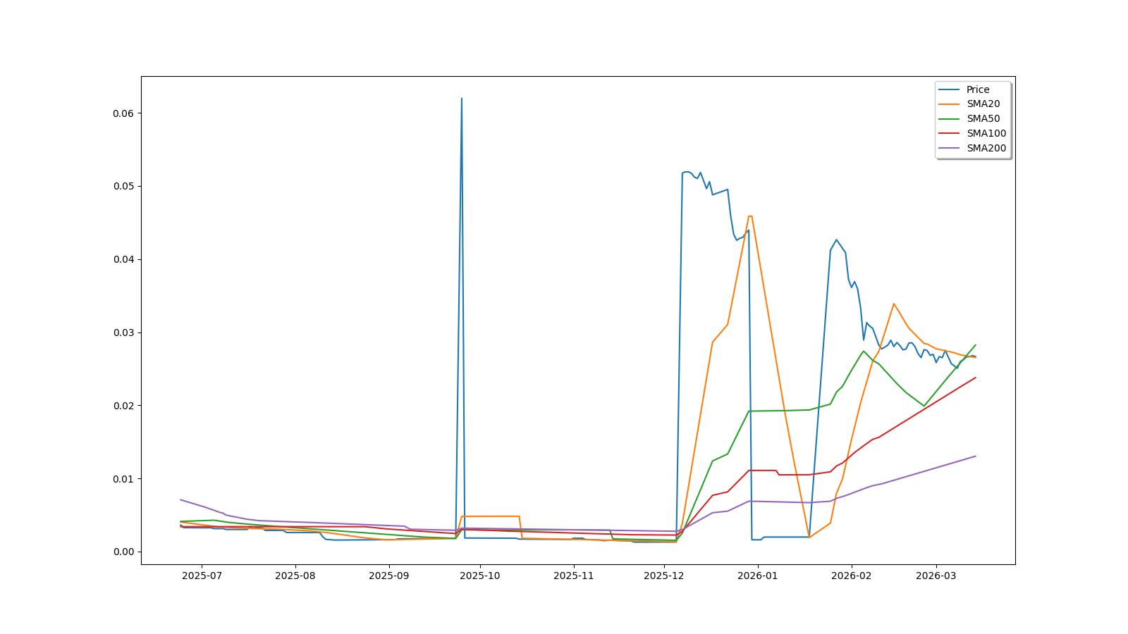 Modefi Simple Moving Averages