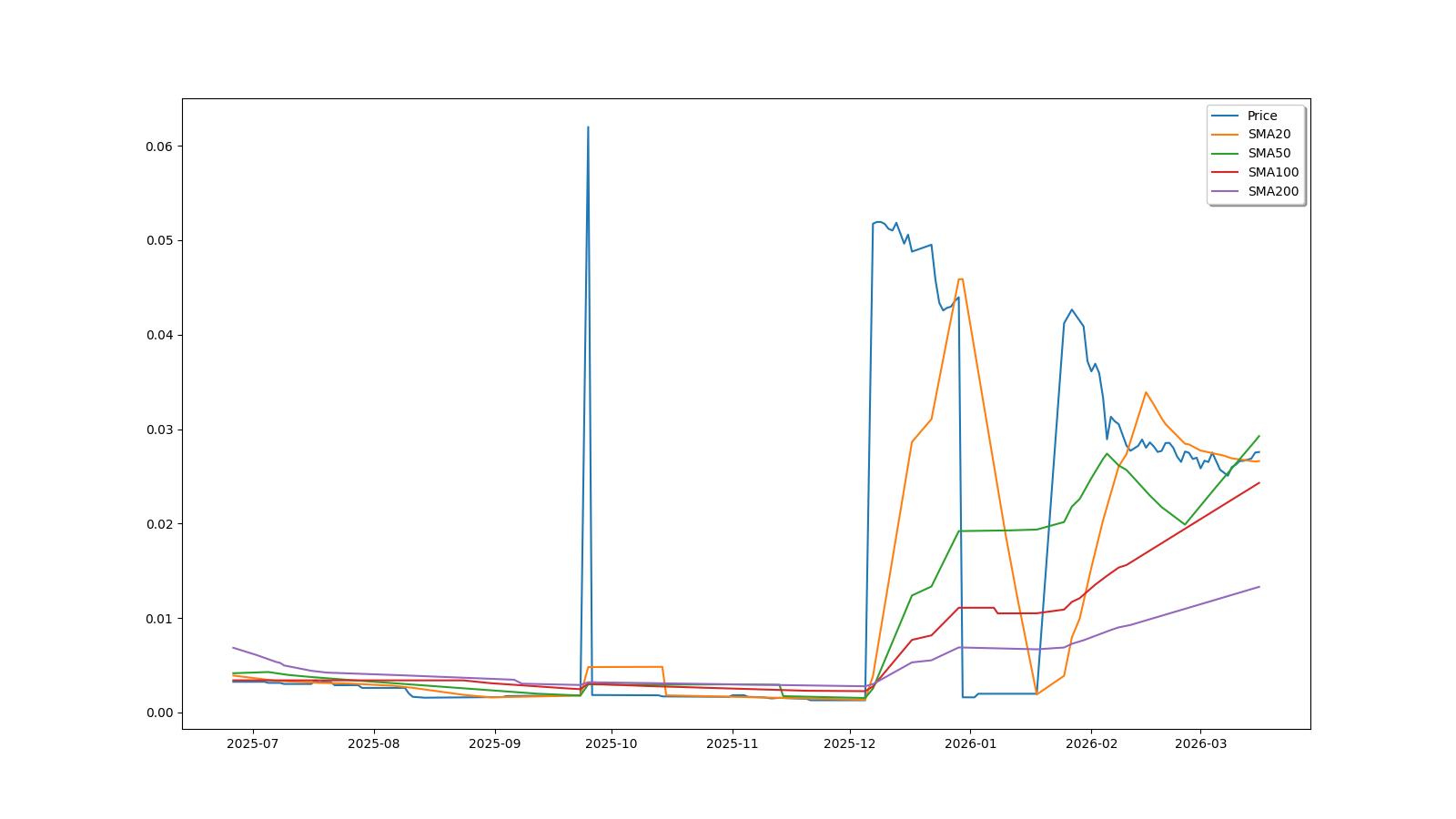 Modefi Simple Moving Averages