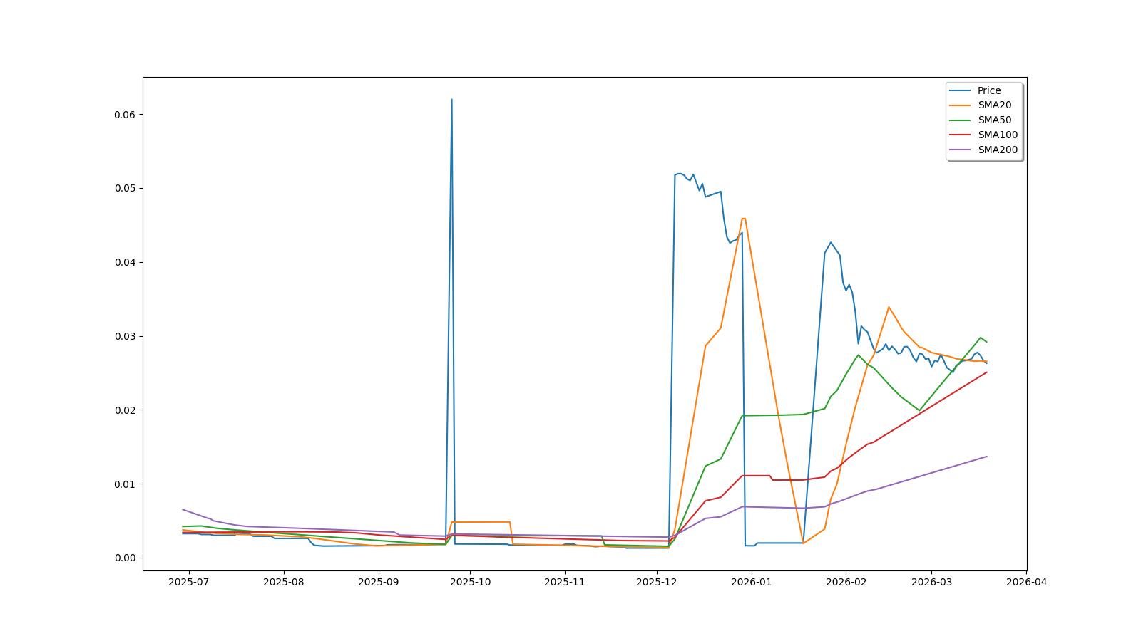 Modefi Simple Moving Averages