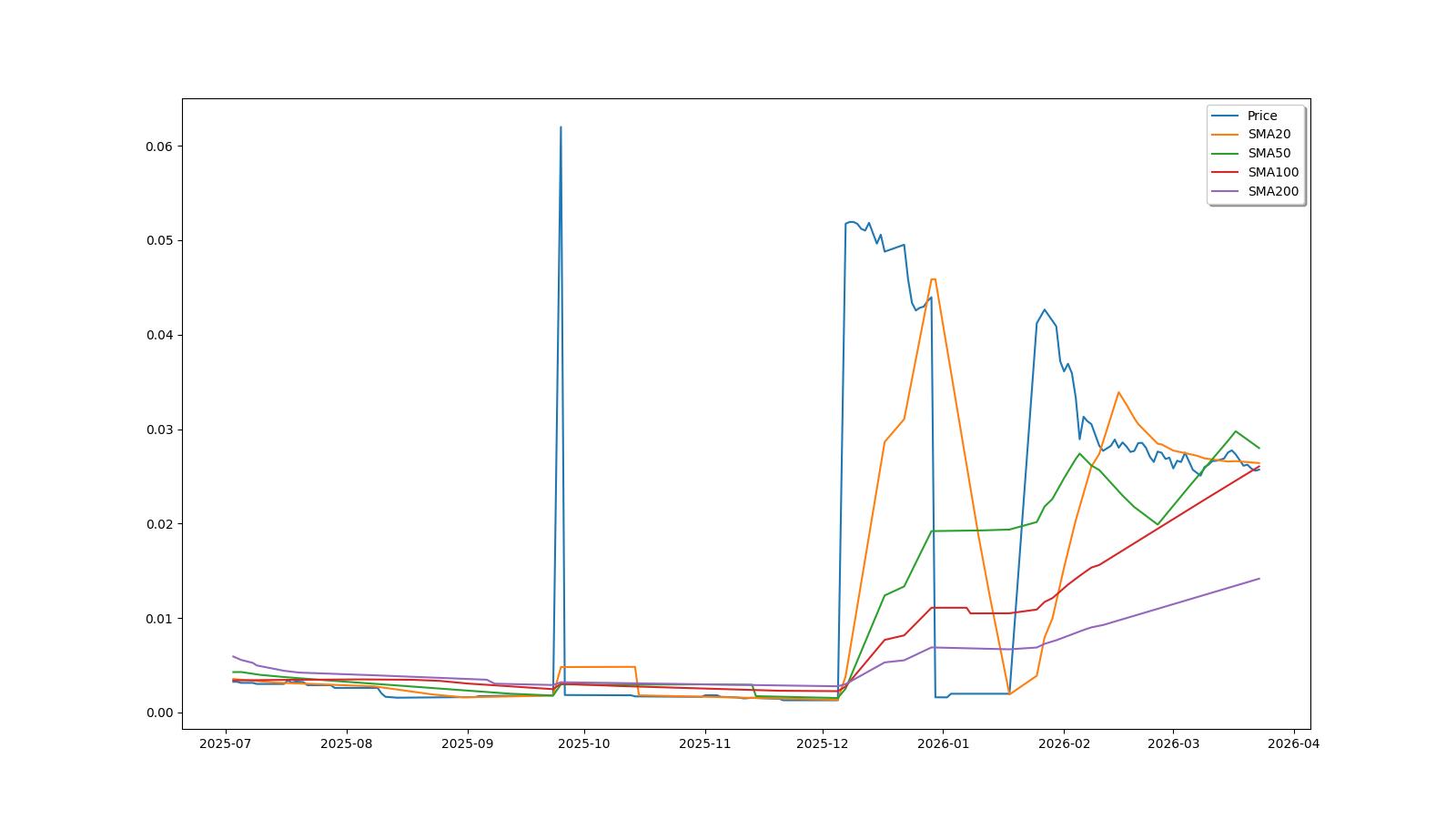 Modefi Simple Moving Averages