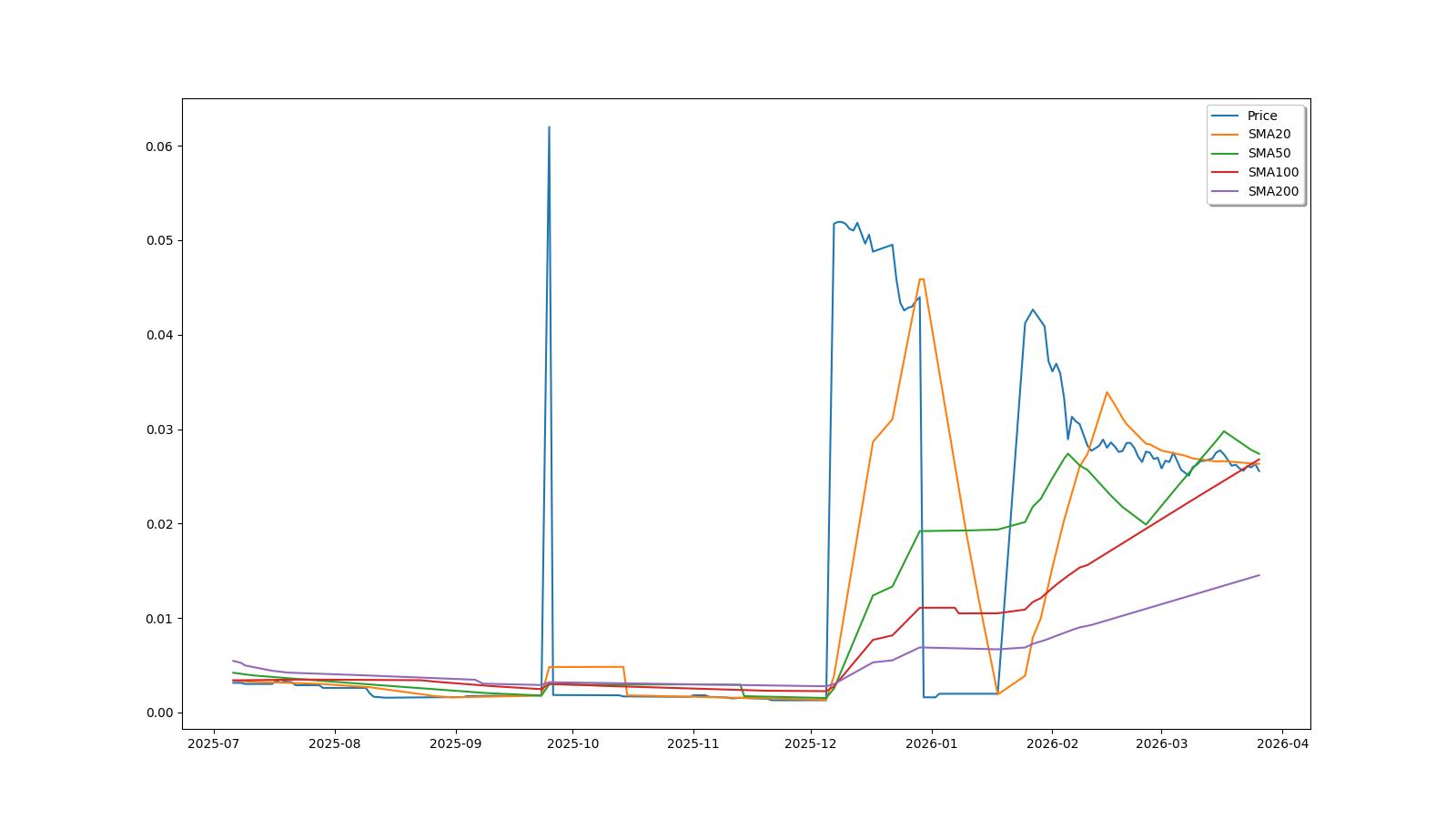 Modefi Simple Moving Averages