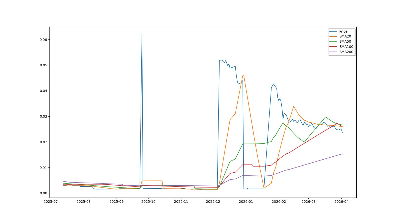 Modefi Simple Moving Averages